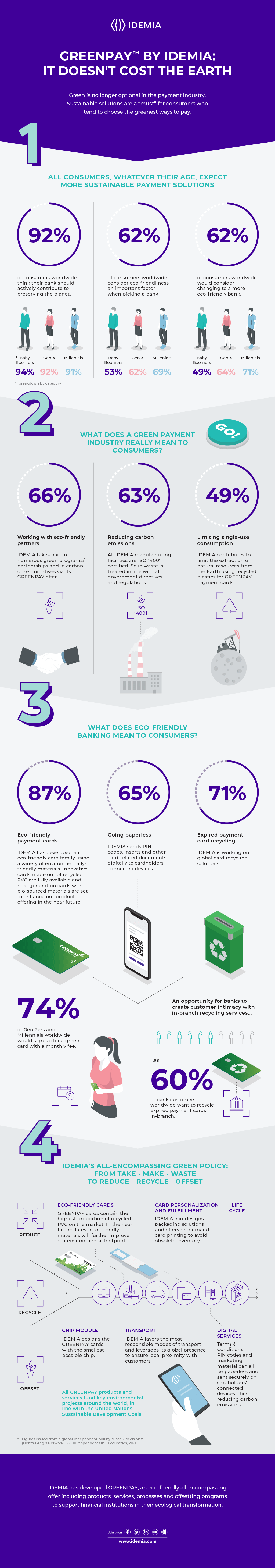 GREENPAY Infographics – eco-friendly solutions for banks | IDEMIA